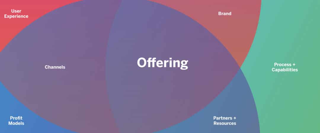 The 7 Elements of Design Innovation™ - IA Collaborative